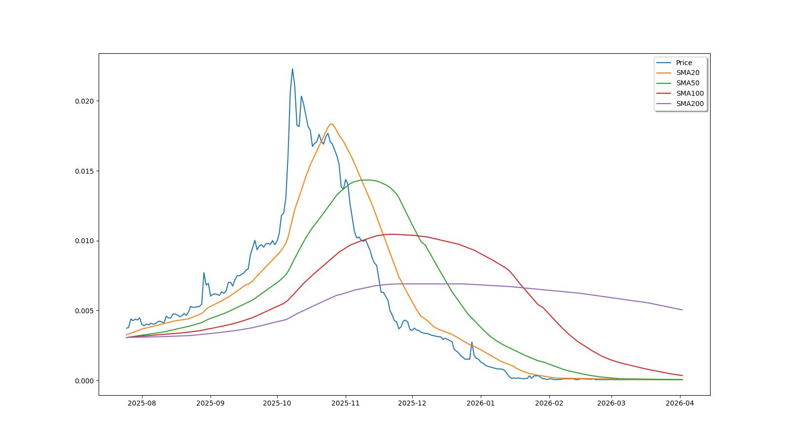 MASHIDA Simple Moving Averages