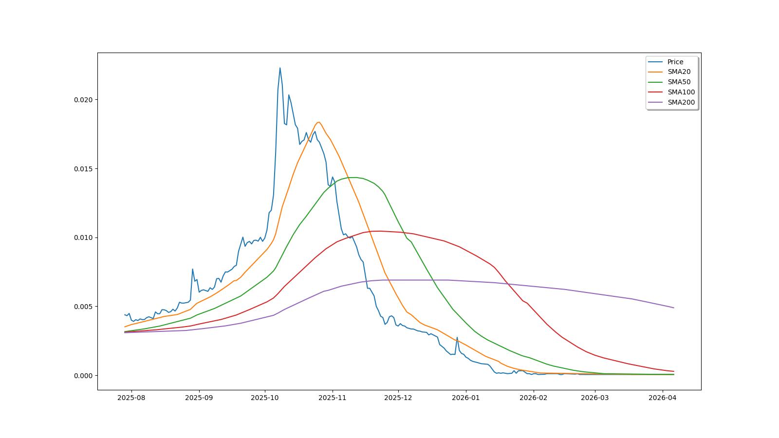 MASHIDA Simple Moving Averages
