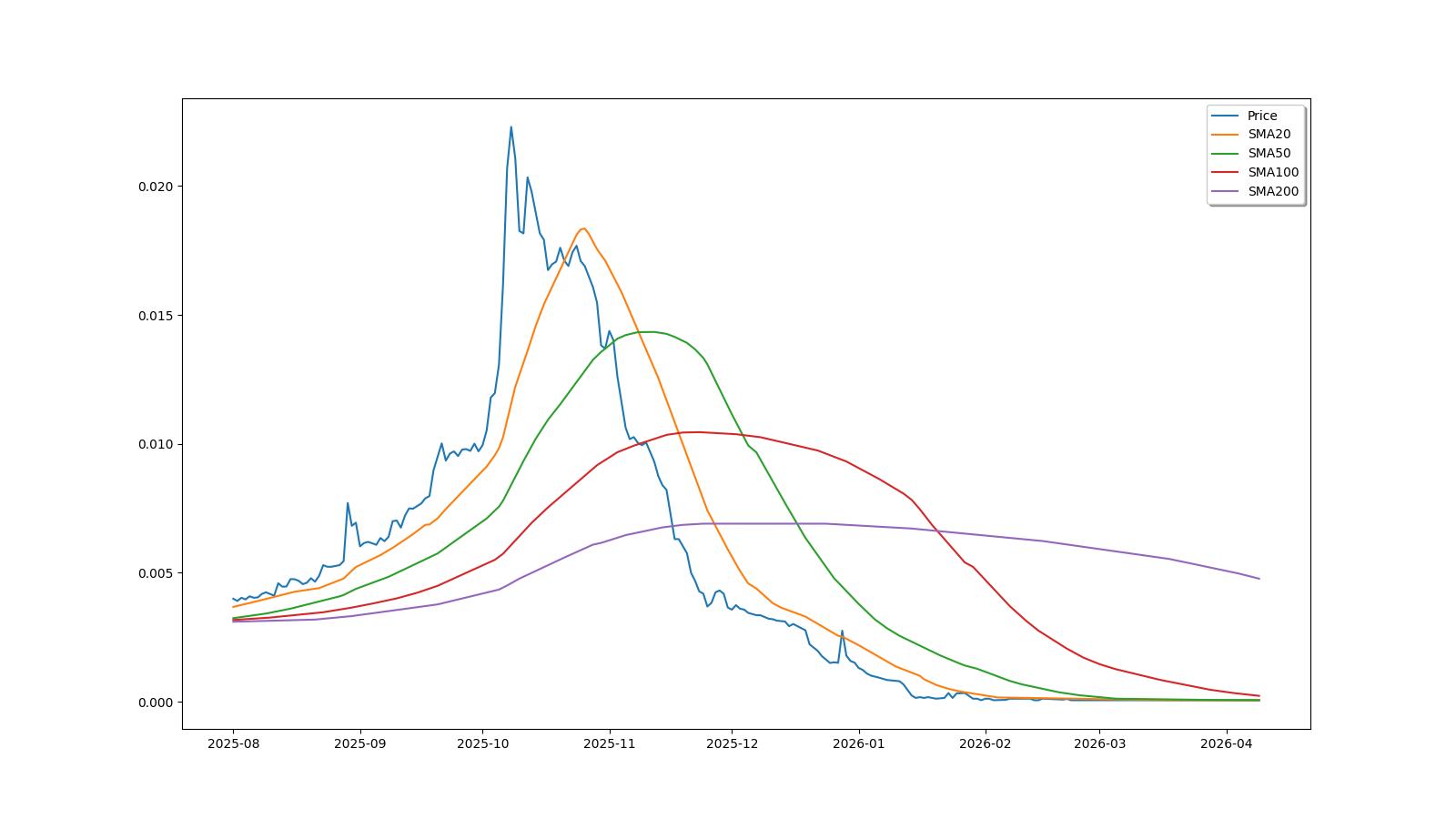 MASHIDA Simple Moving Averages