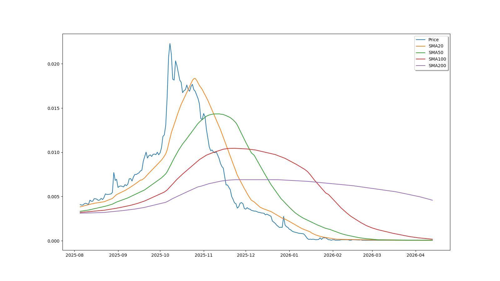 MASHIDA Simple Moving Averages