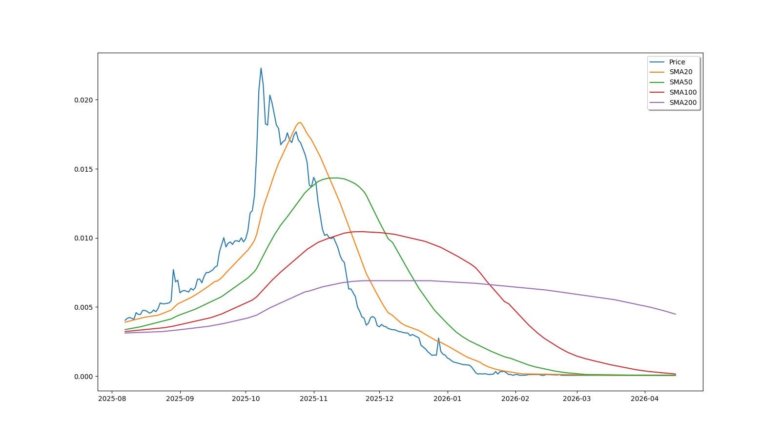 MASHIDA Simple Moving Averages