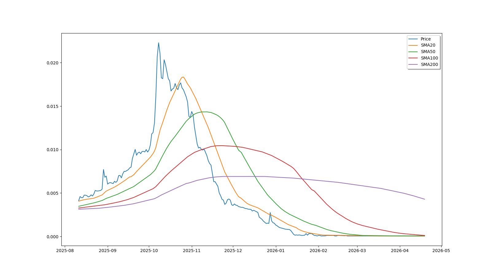 MASHIDA Simple Moving Averages