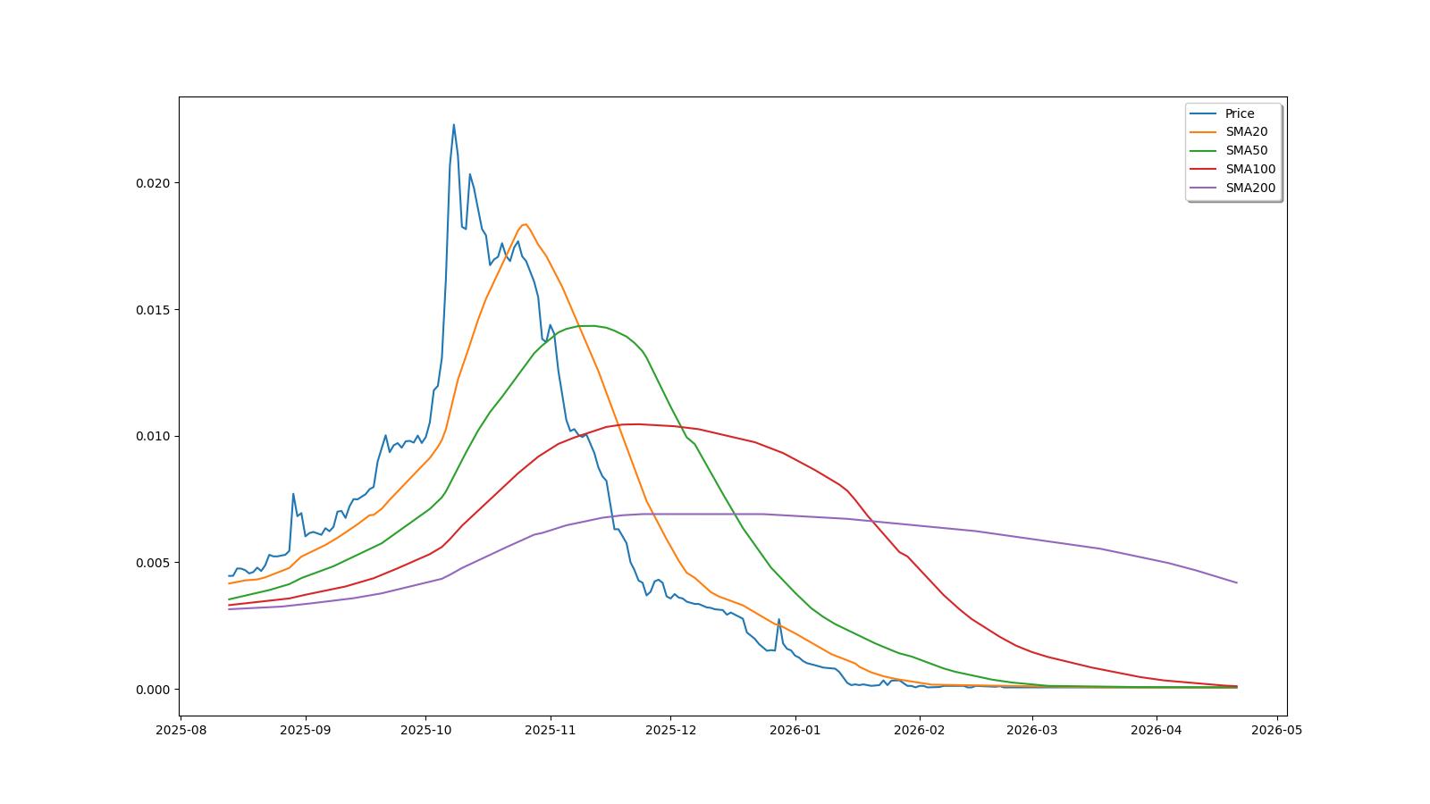 MASHIDA Simple Moving Averages