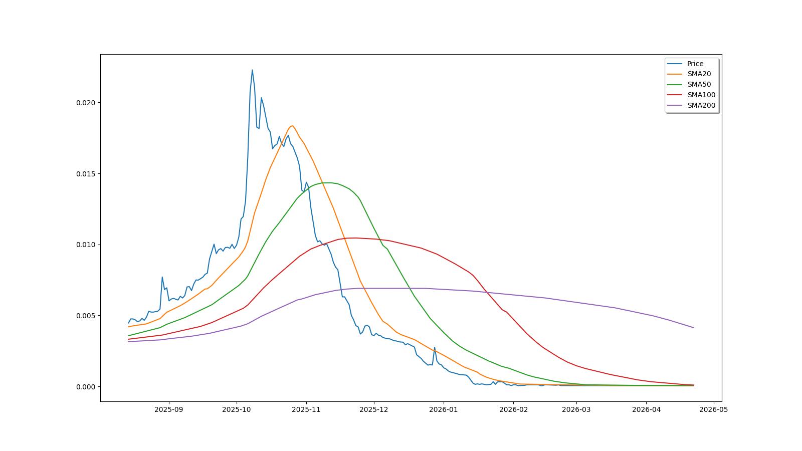 MASHIDA Simple Moving Averages