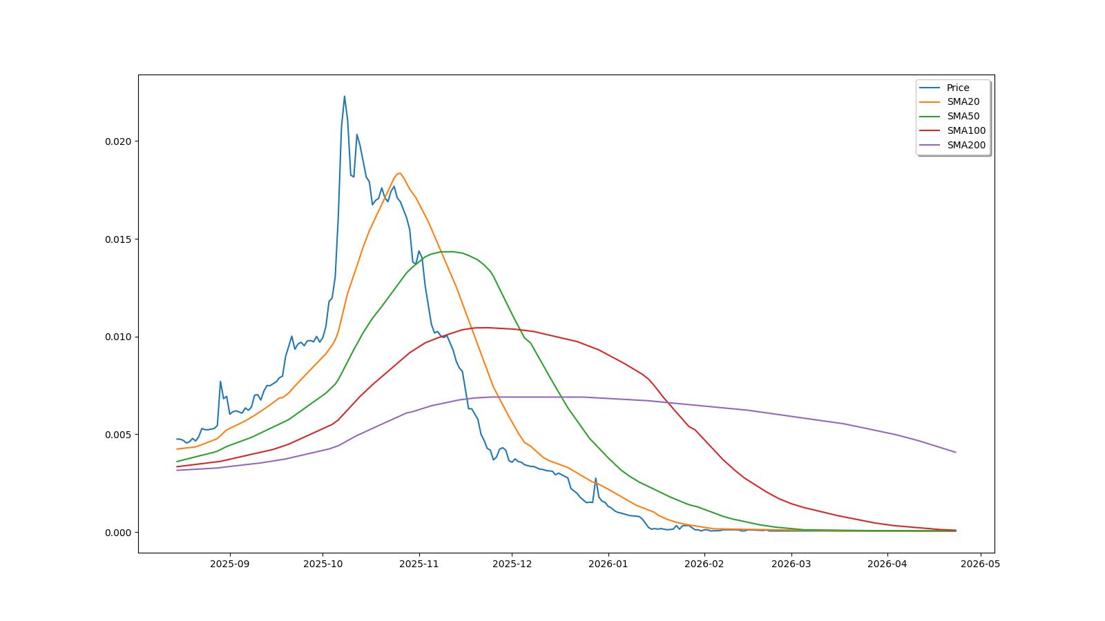 MASHIDA Simple Moving Averages