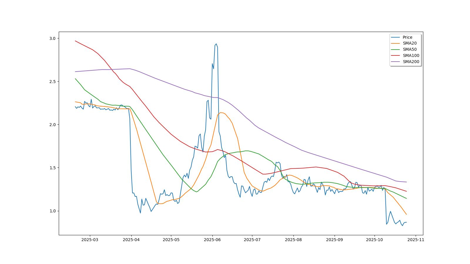 Mask Network Simple Moving Averages