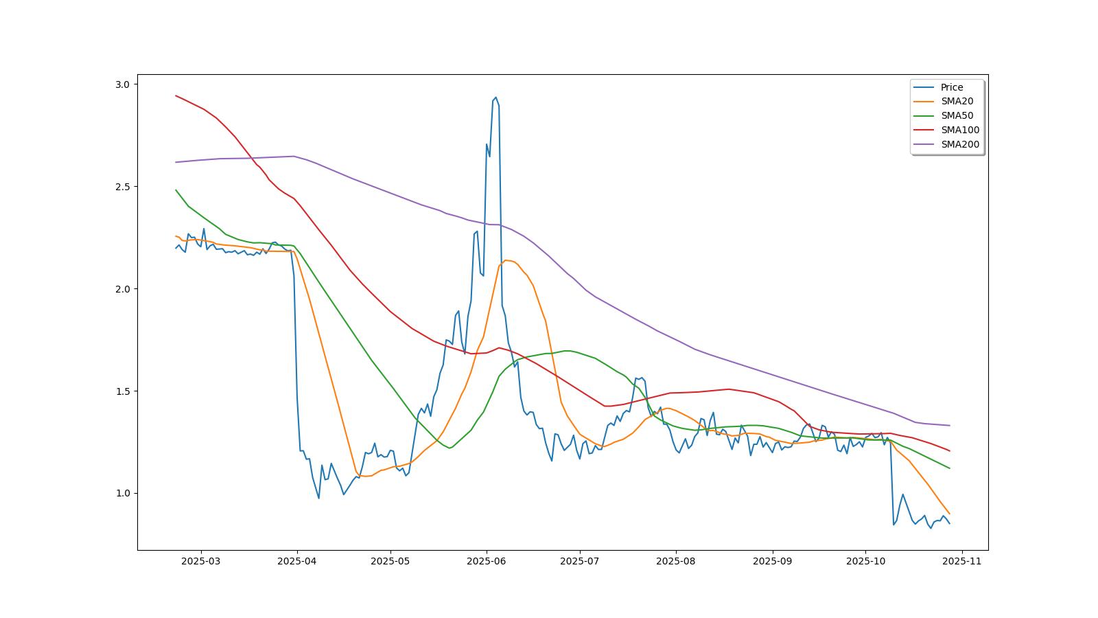 Mask Network Simple Moving Averages