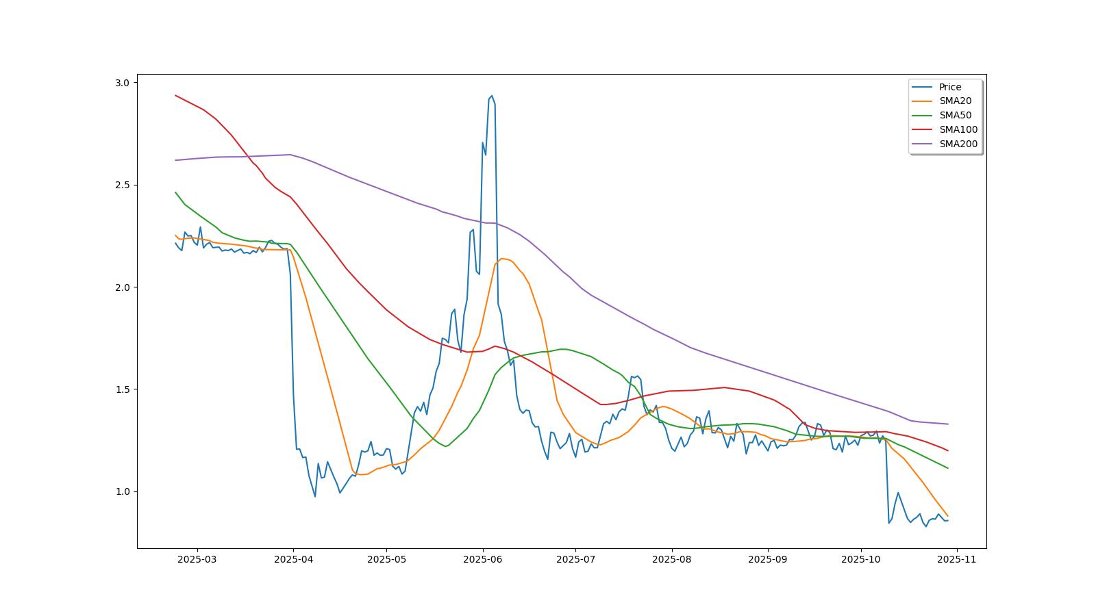 Mask Network Simple Moving Averages