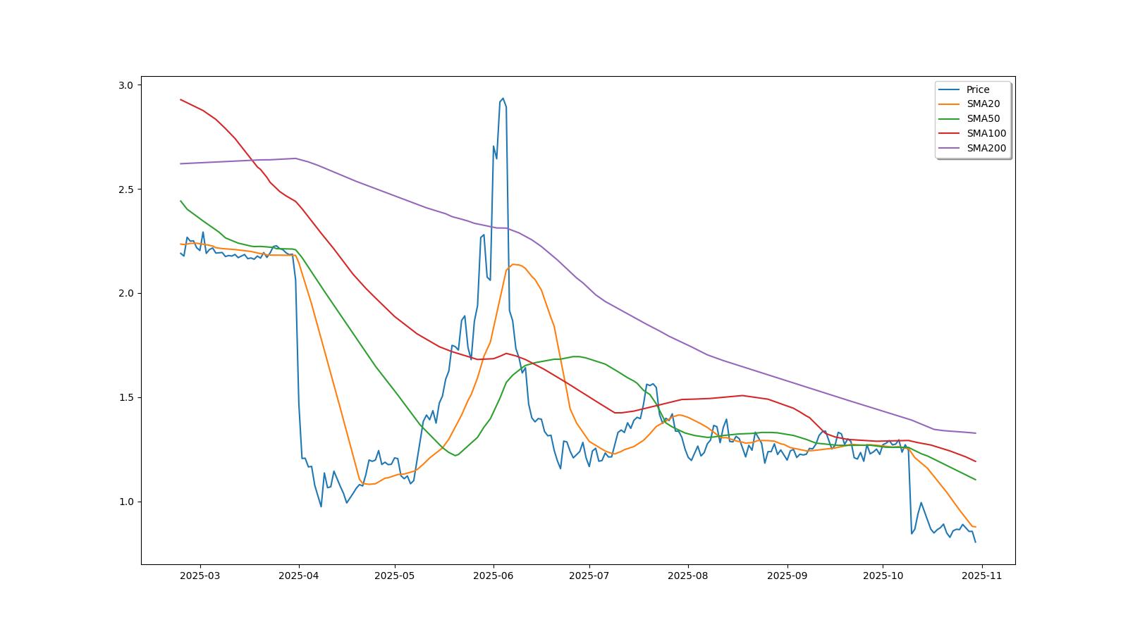Mask Network Simple Moving Averages