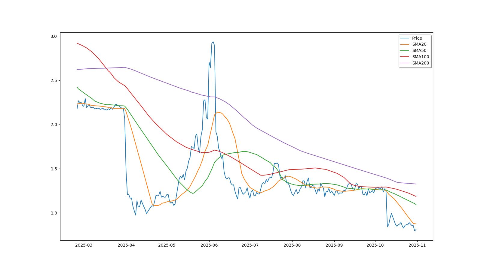 Mask Network Simple Moving Averages