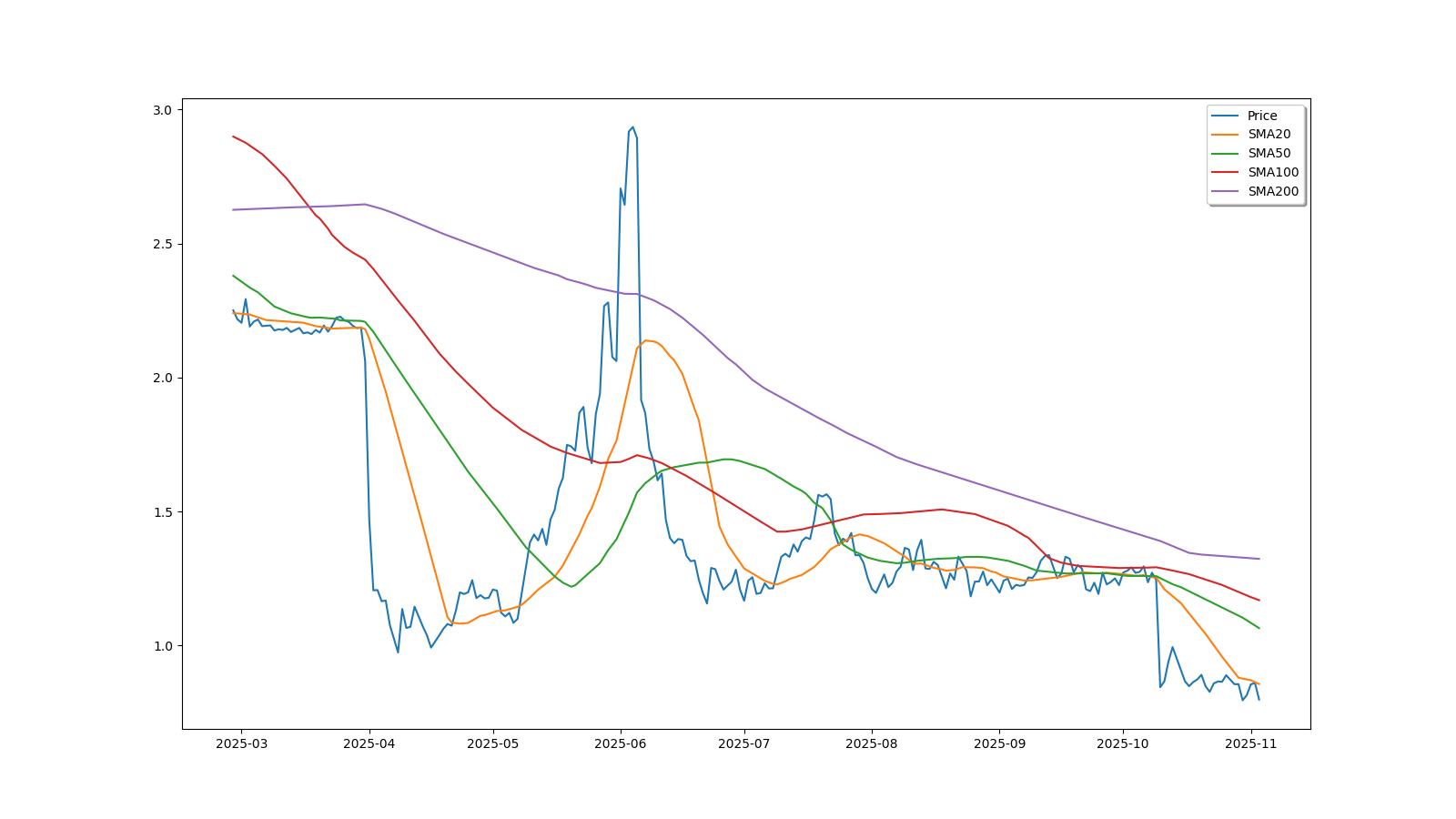 Mask Network Simple Moving Averages