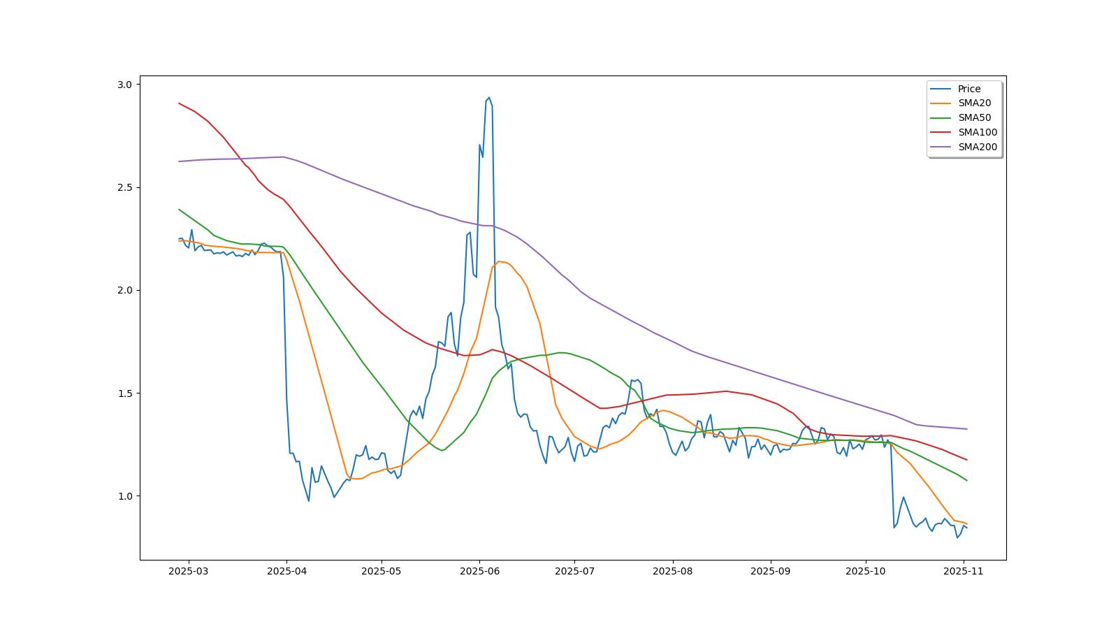 Mask Network Simple Moving Averages