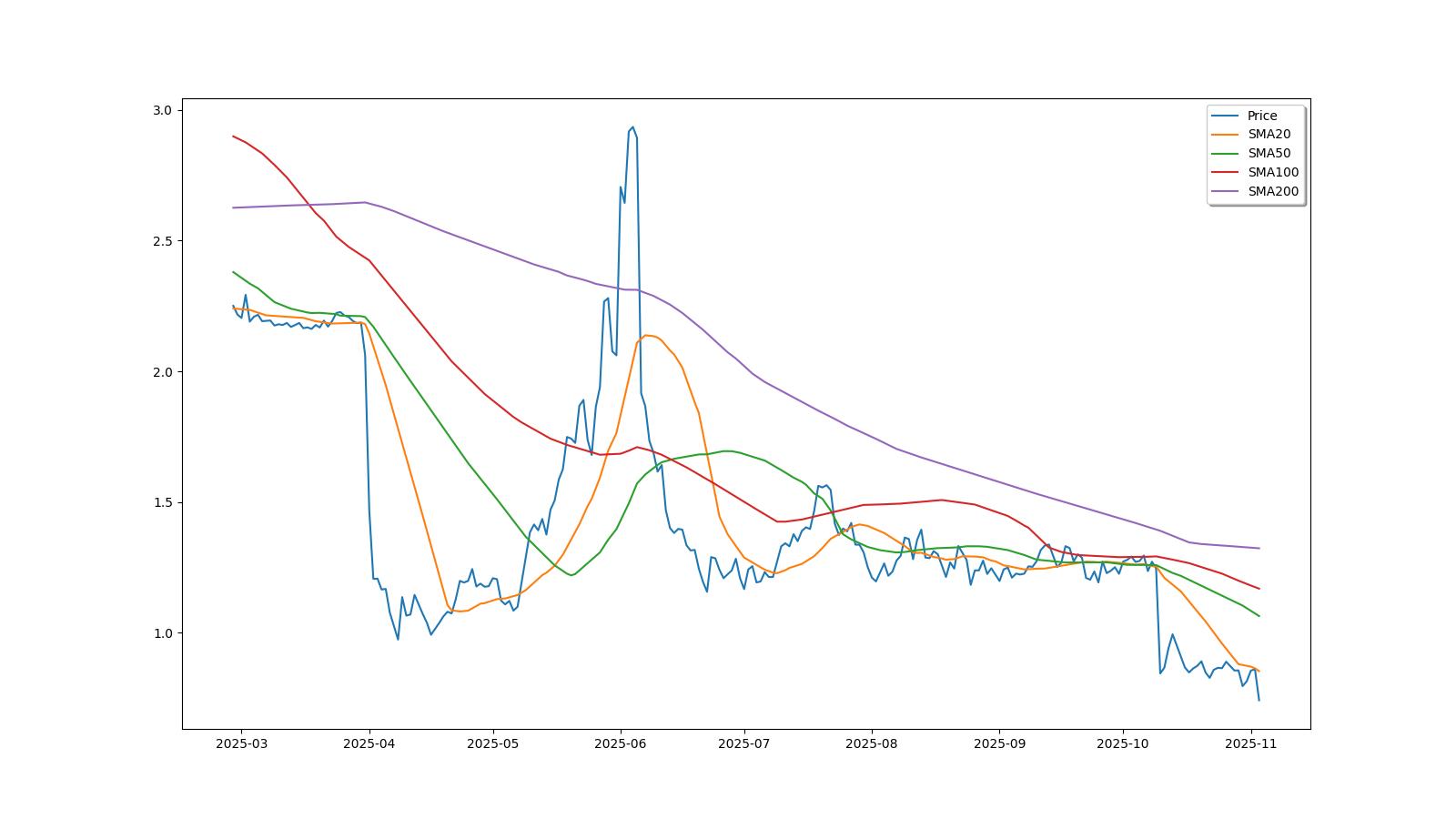 마스크네트워크 Simple Moving Averages