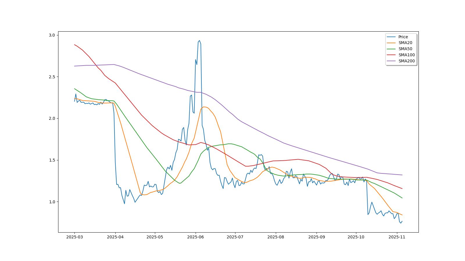 Mask Network Simple Moving Averages