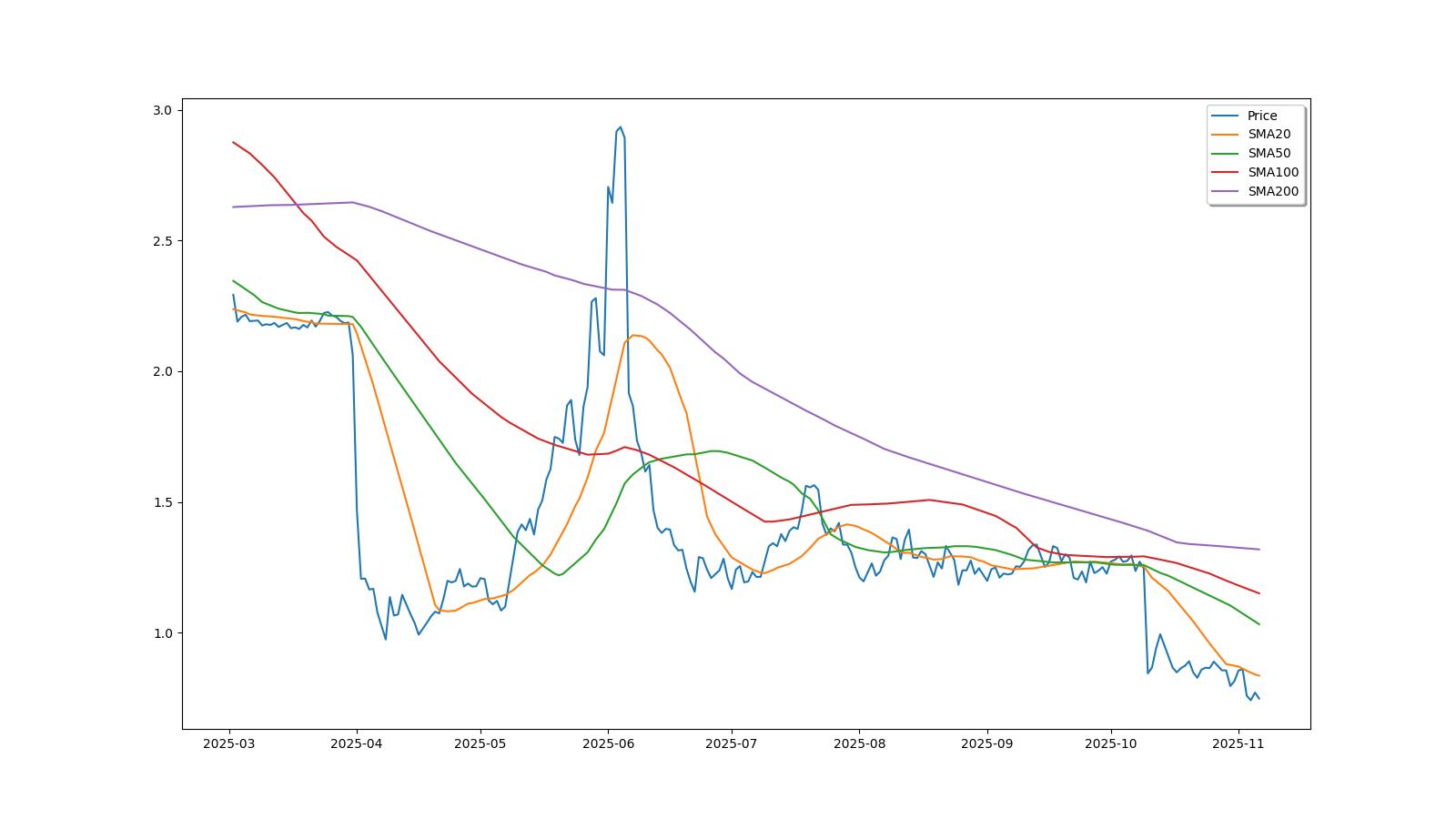 Mask Network Simple Moving Averages