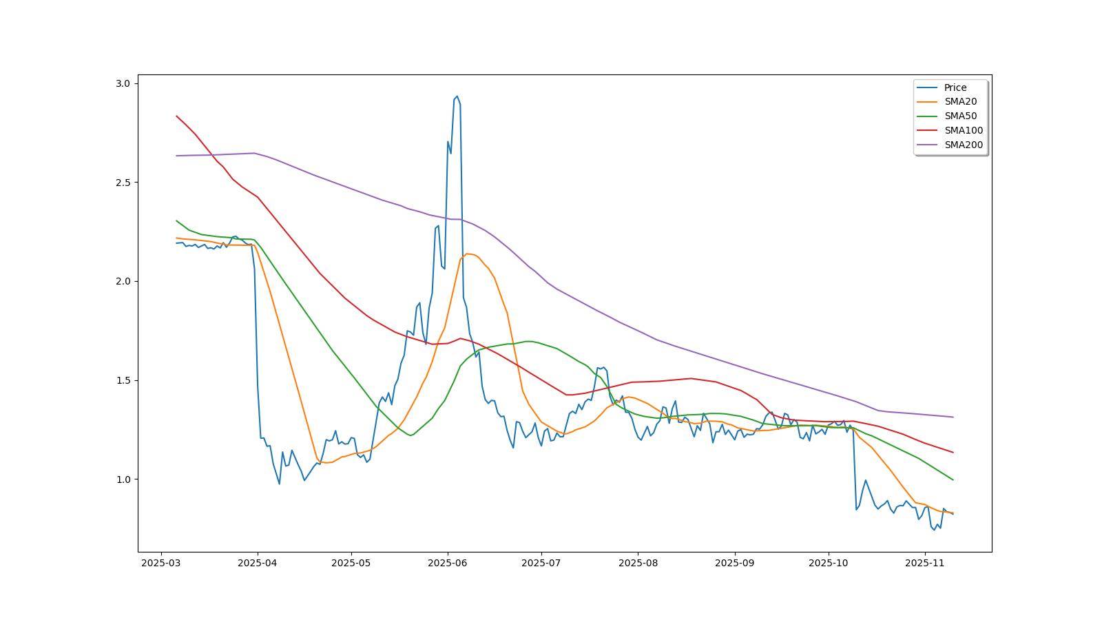 마스크네트워크 Simple Moving Averages