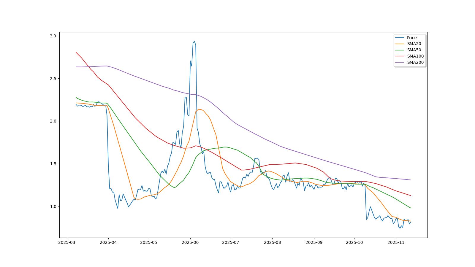 Mask Network Simple Moving Averages