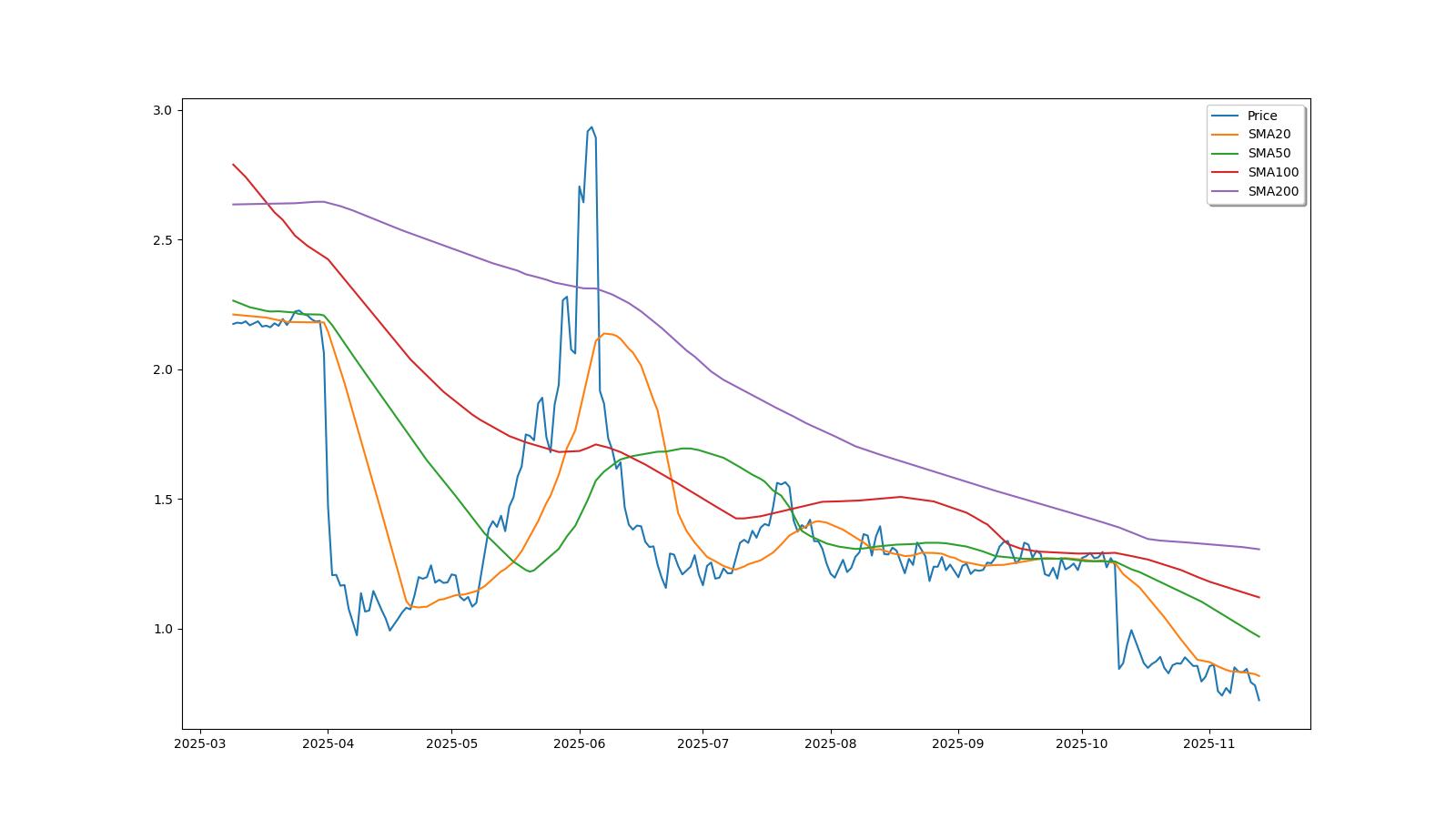 Mask Network Simple Moving Averages