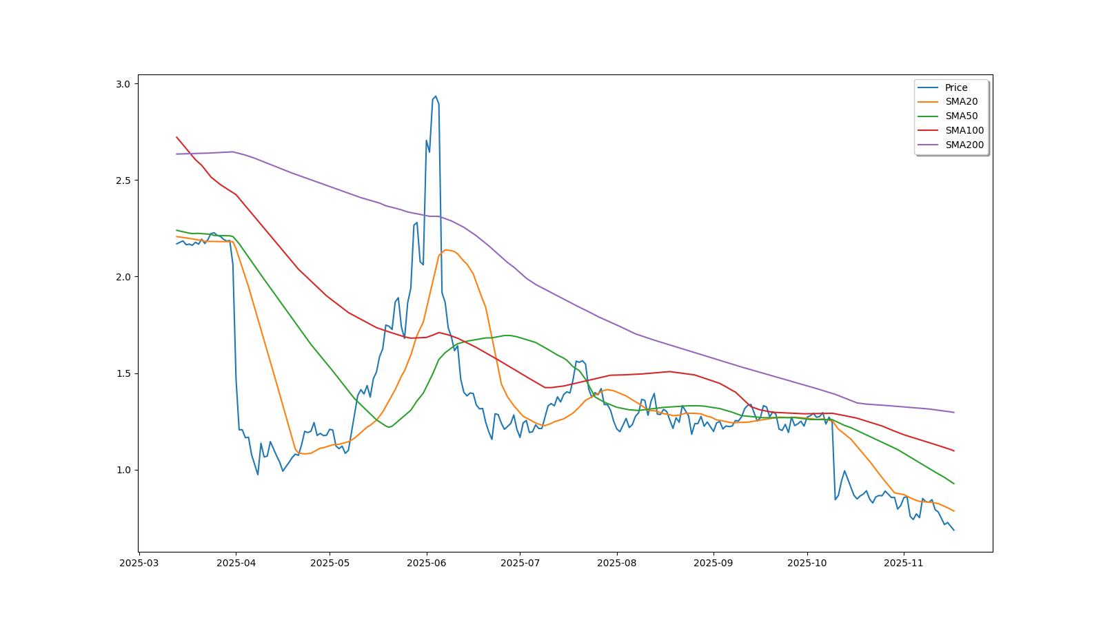 마스크네트워크 Simple Moving Averages