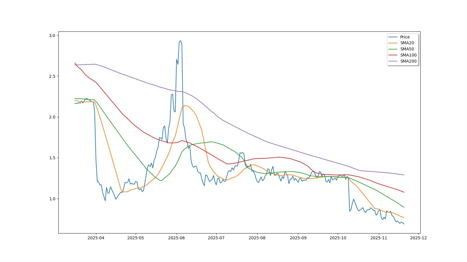 마스크네트워크 Simple Moving Averages