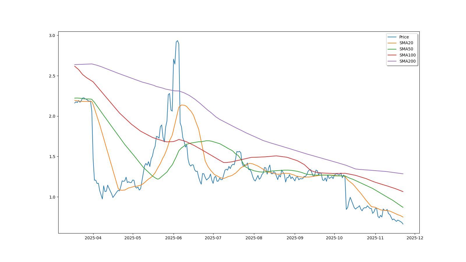 Mask Network Simple Moving Averages