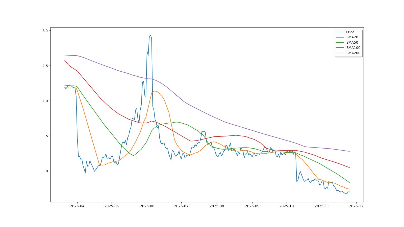 Mask Network Simple Moving Averages
