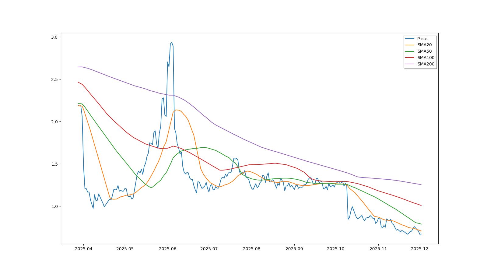 Mask Network Simple Moving Averages