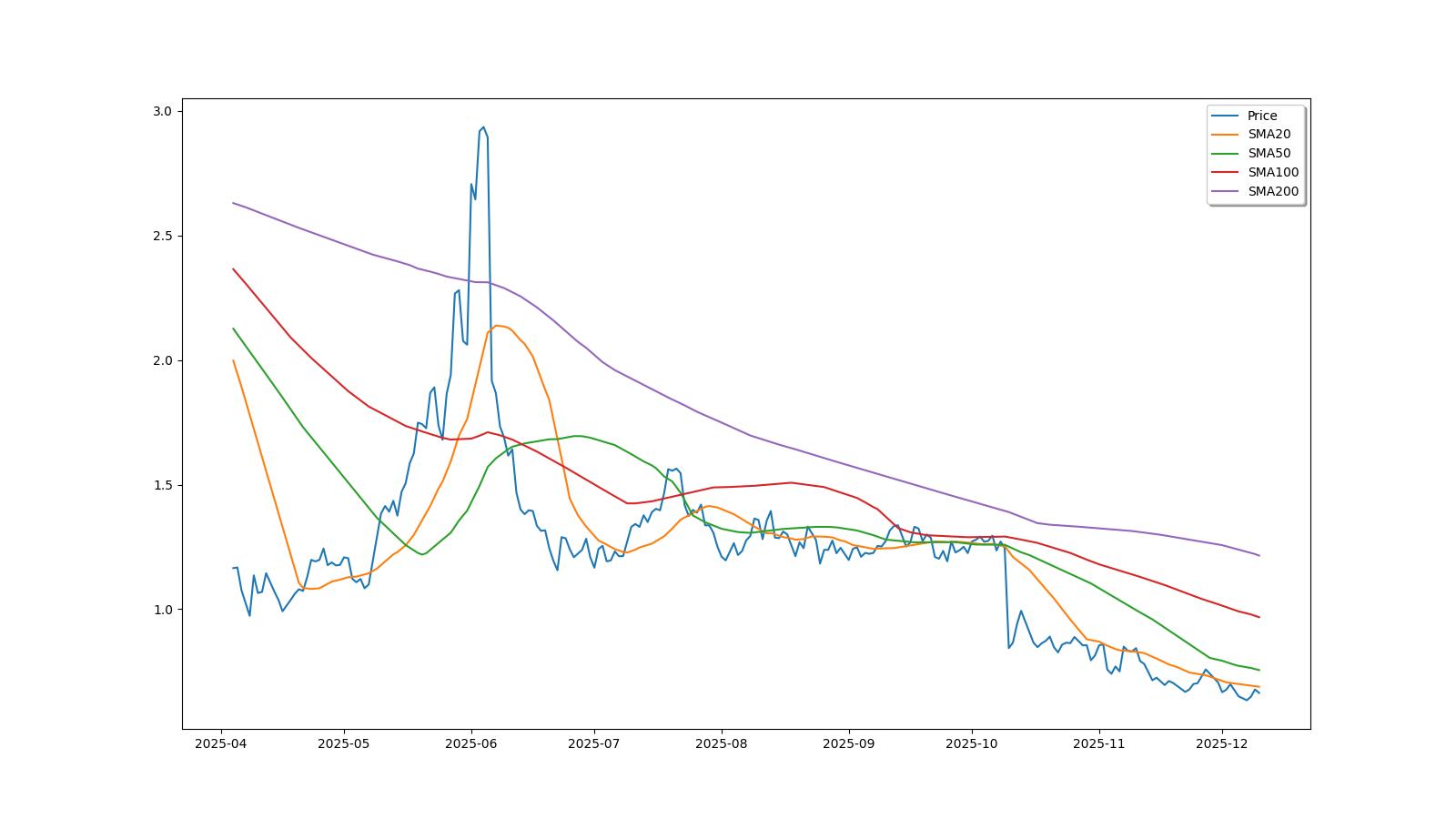 Mask Network Simple Moving Averages