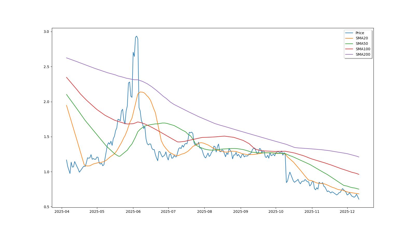 Mask Network Simple Moving Averages