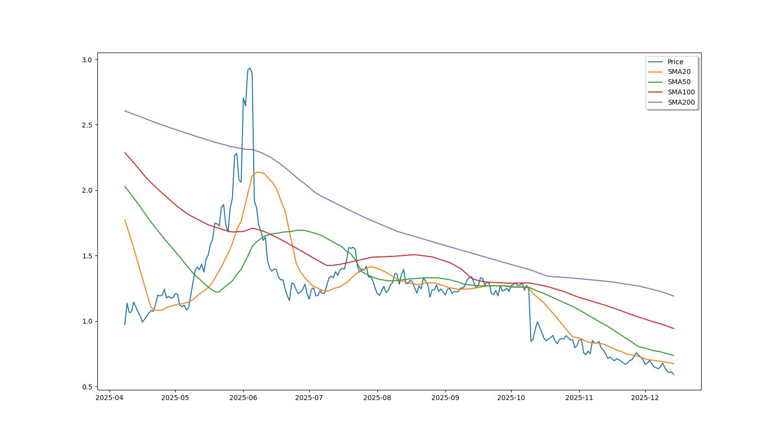Mask Network Simple Moving Averages