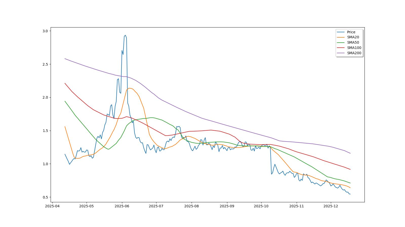 마스크네트워크 Simple Moving Averages