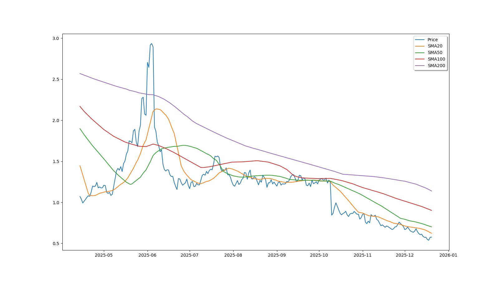 Mask Network Simple Moving Averages