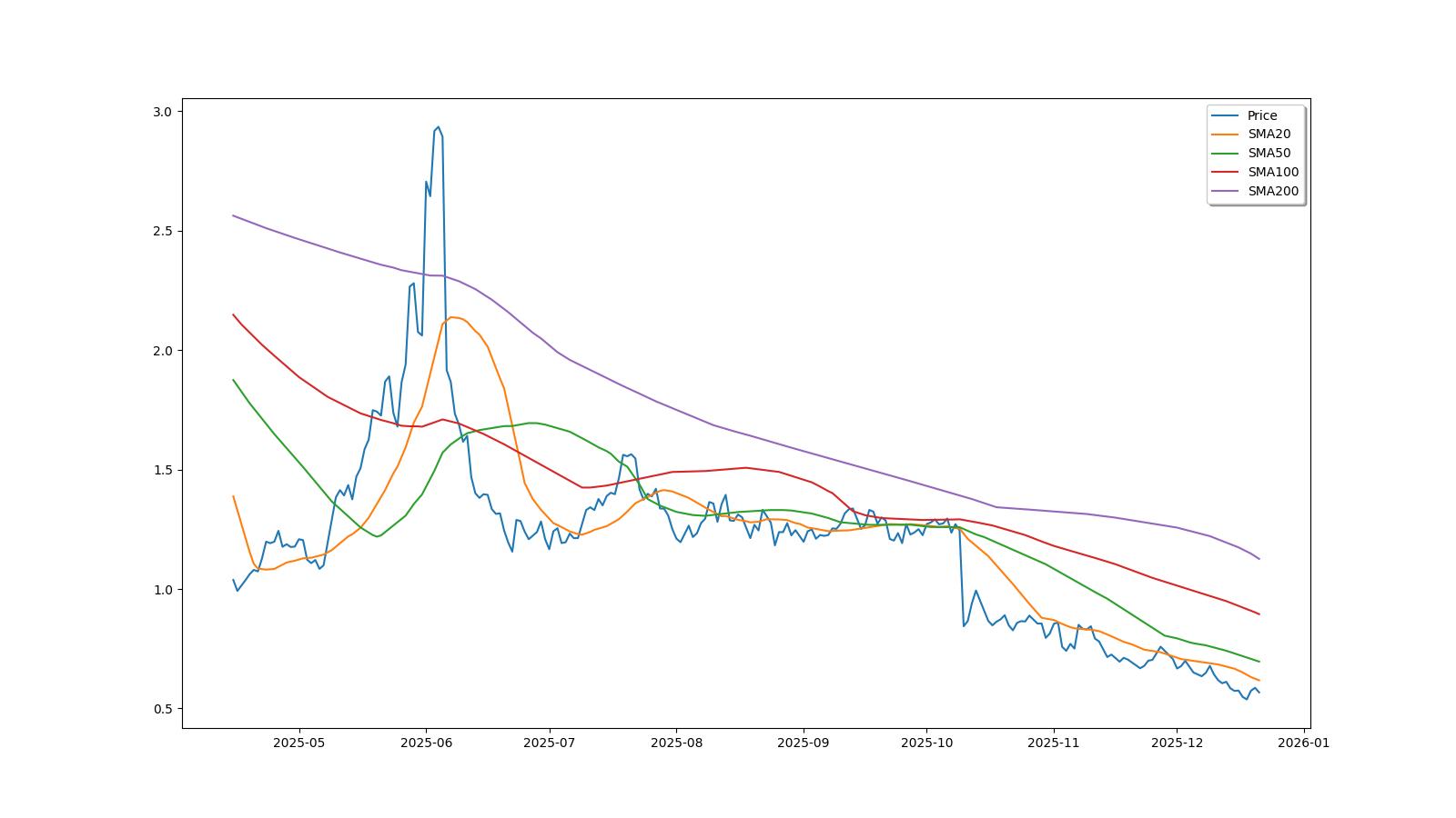 Mask Network Simple Moving Averages