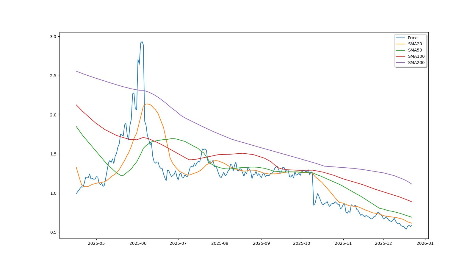 Mask Network Simple Moving Averages