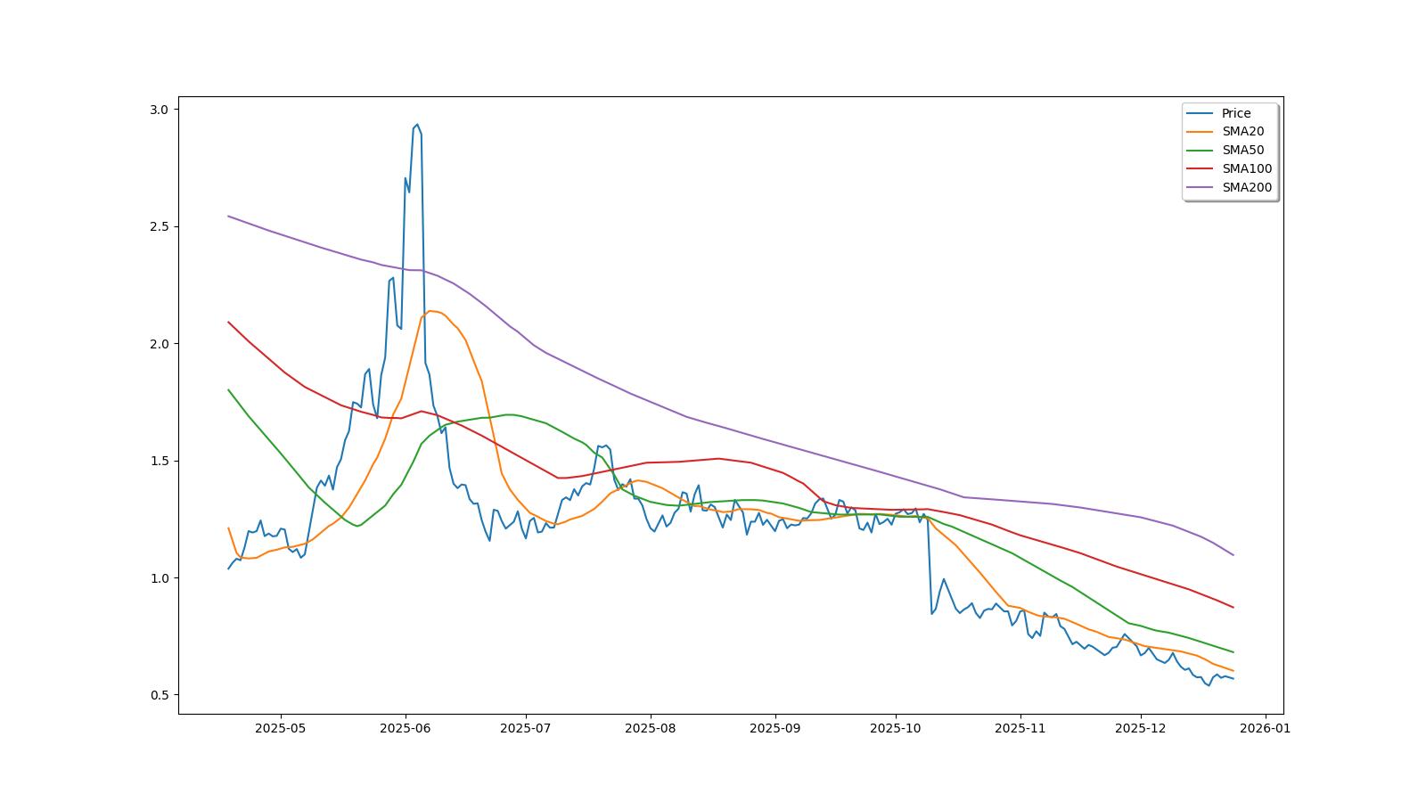Mask Network Simple Moving Averages