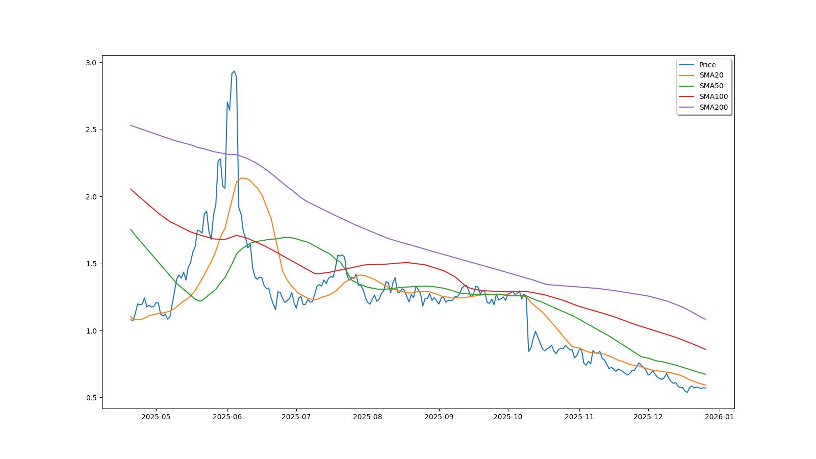 Mask Network Simple Moving Averages