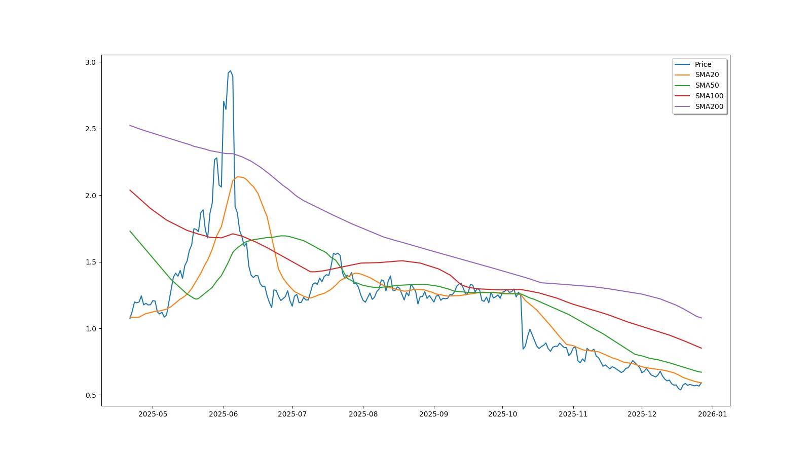 Mask Network Simple Moving Averages