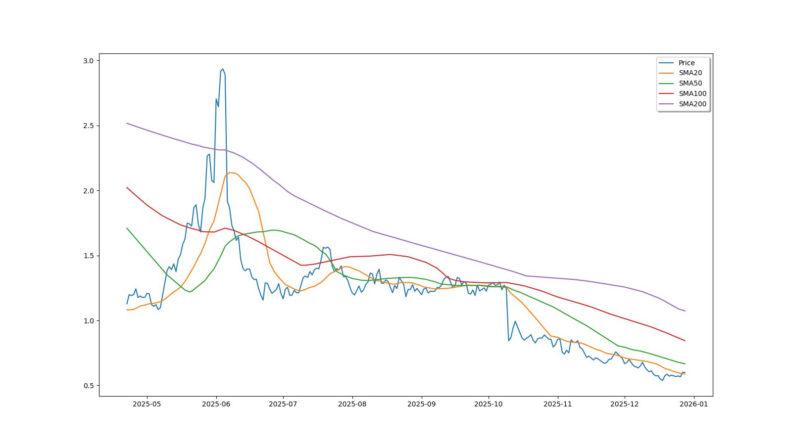 Mask Network Simple Moving Averages