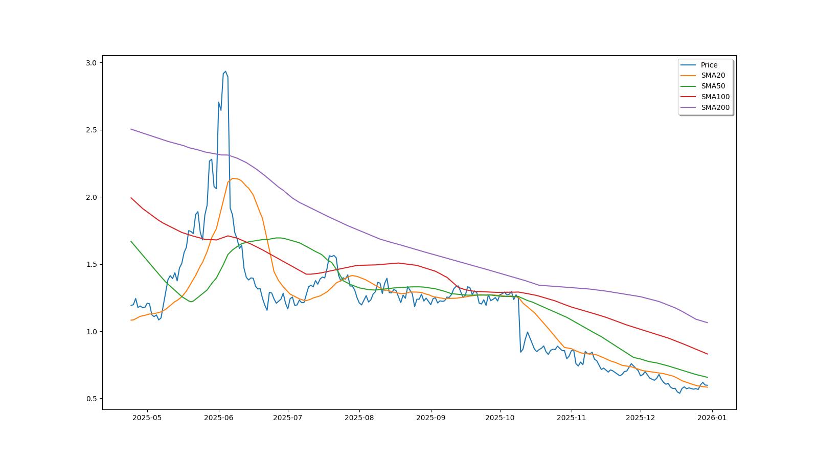 Mask Network Simple Moving Averages