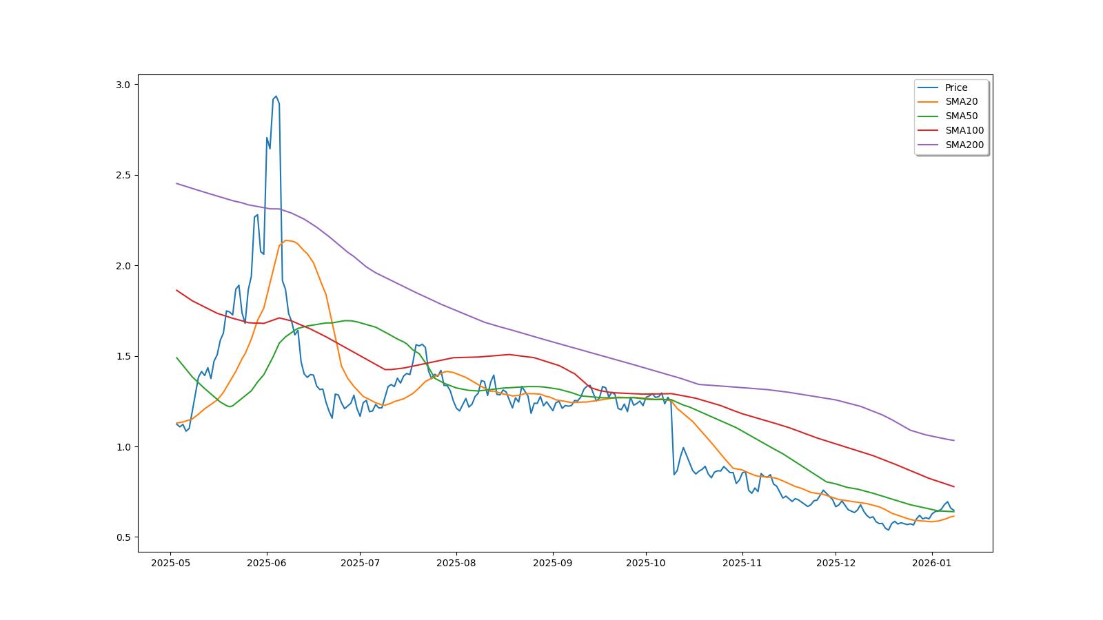 Mask Network Simple Moving Averages