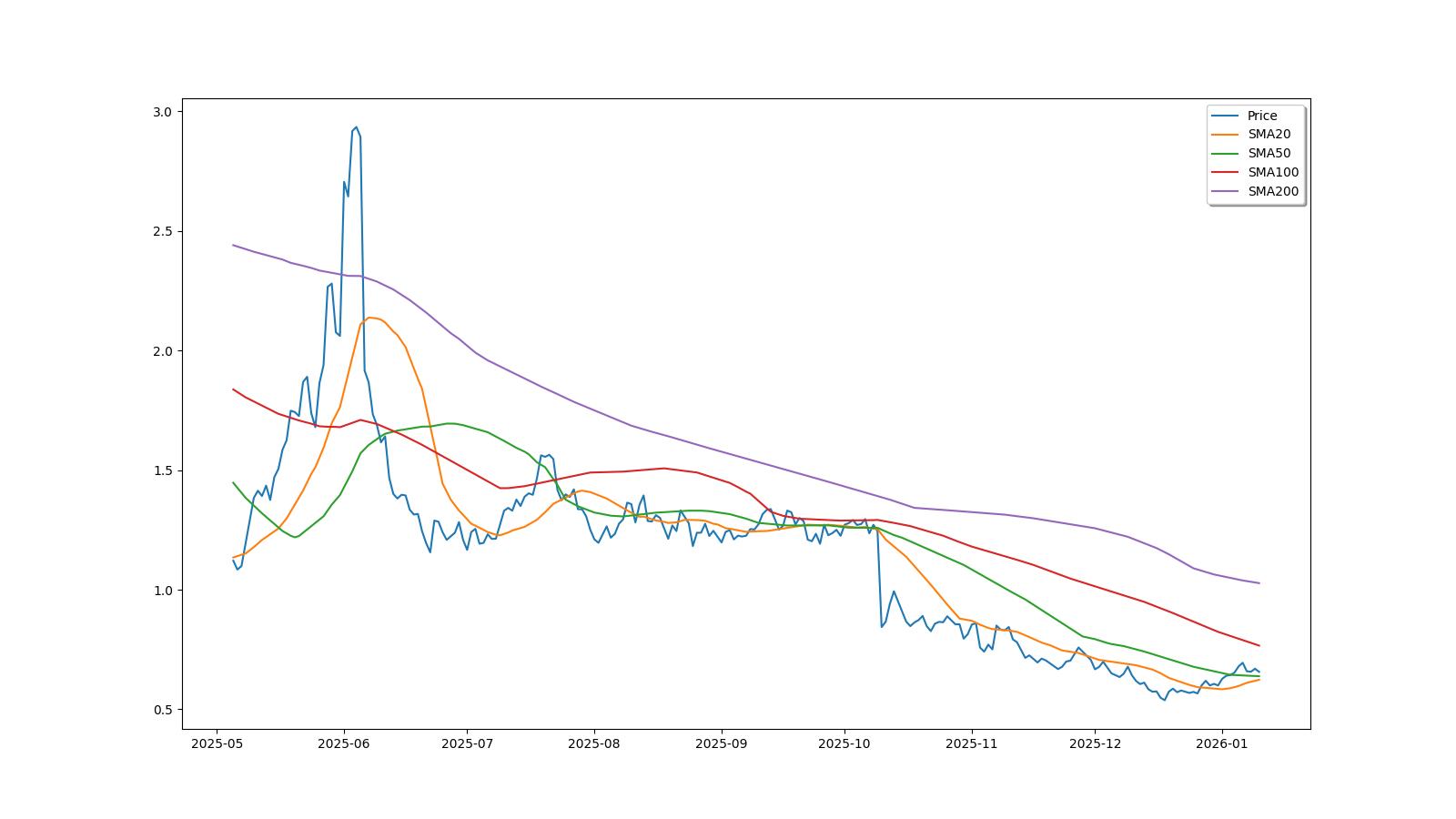 Mask Network Simple Moving Averages