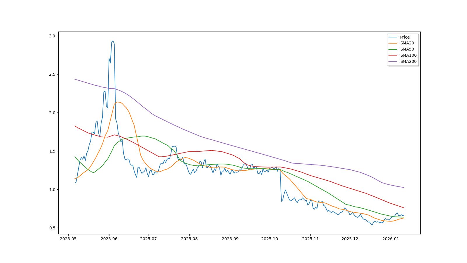 Mask Network Simple Moving Averages