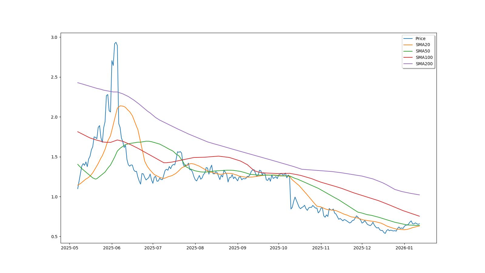 Mask Network Simple Moving Averages