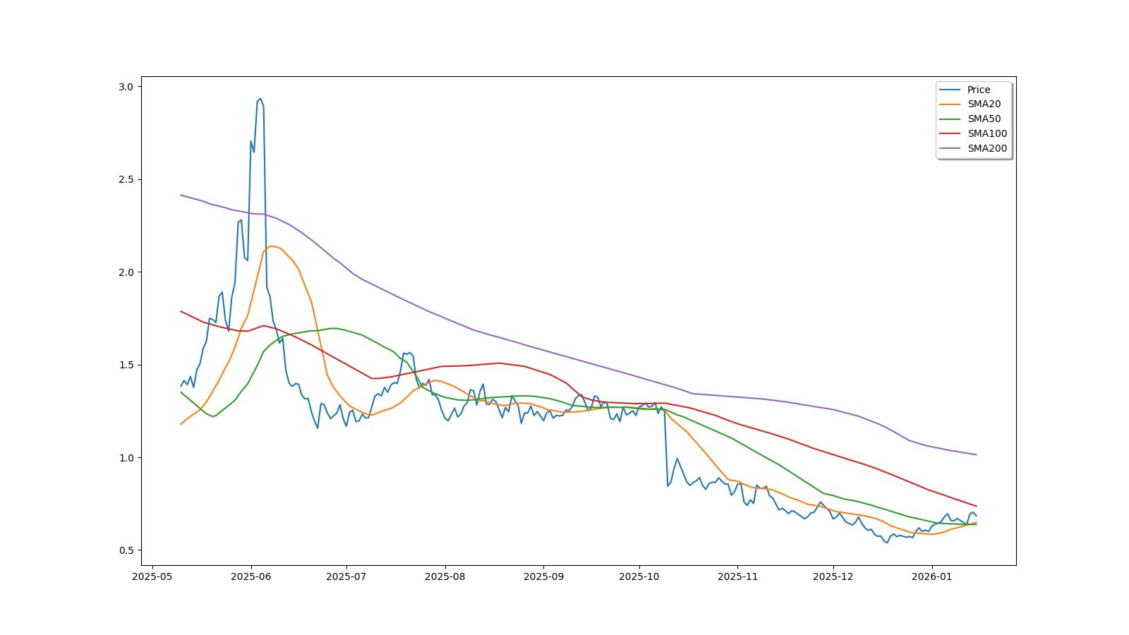Mask Network Simple Moving Averages