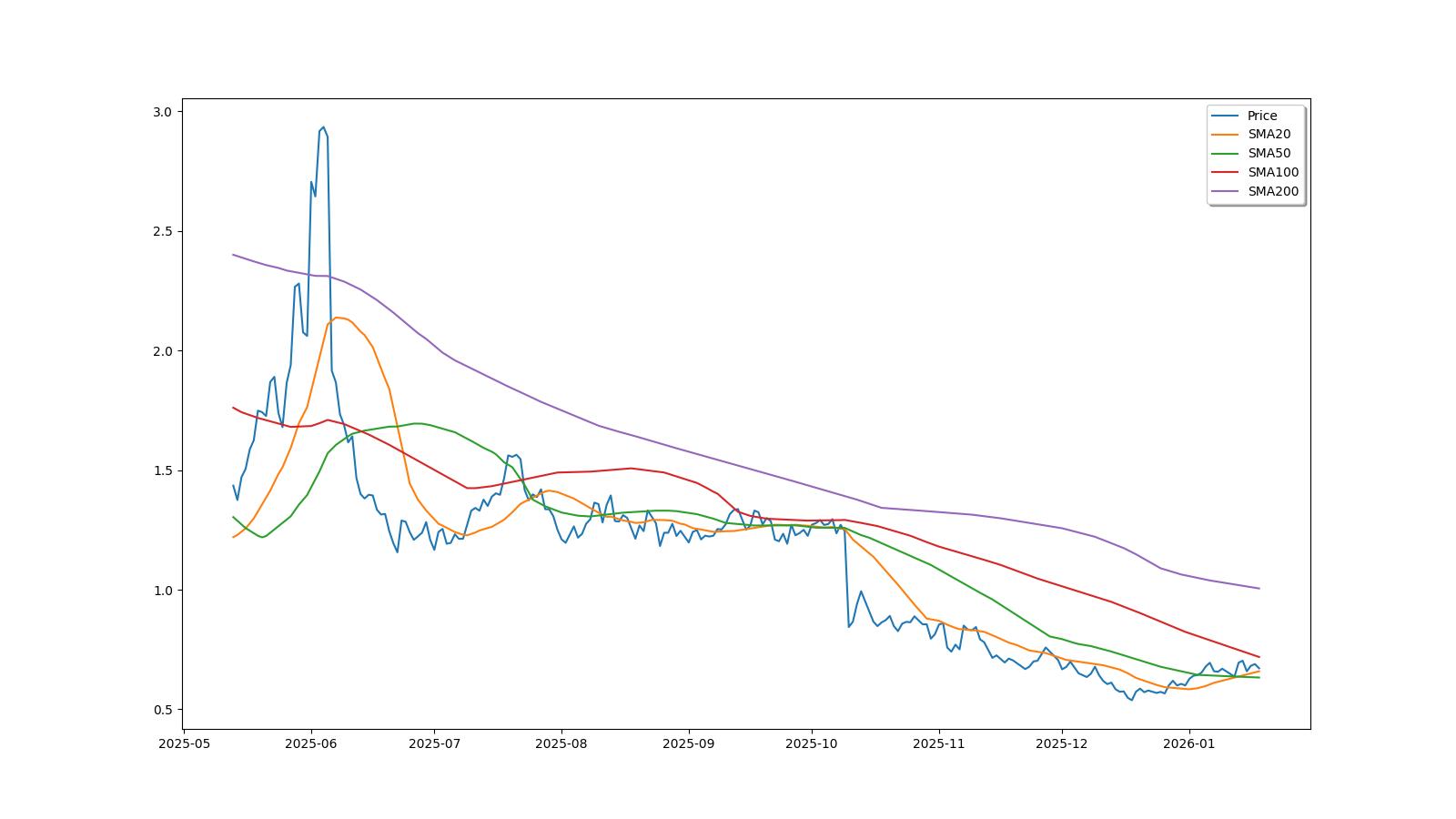 마스크네트워크 Simple Moving Averages