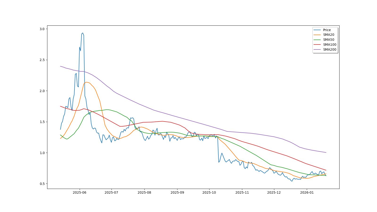 Mask Network Simple Moving Averages