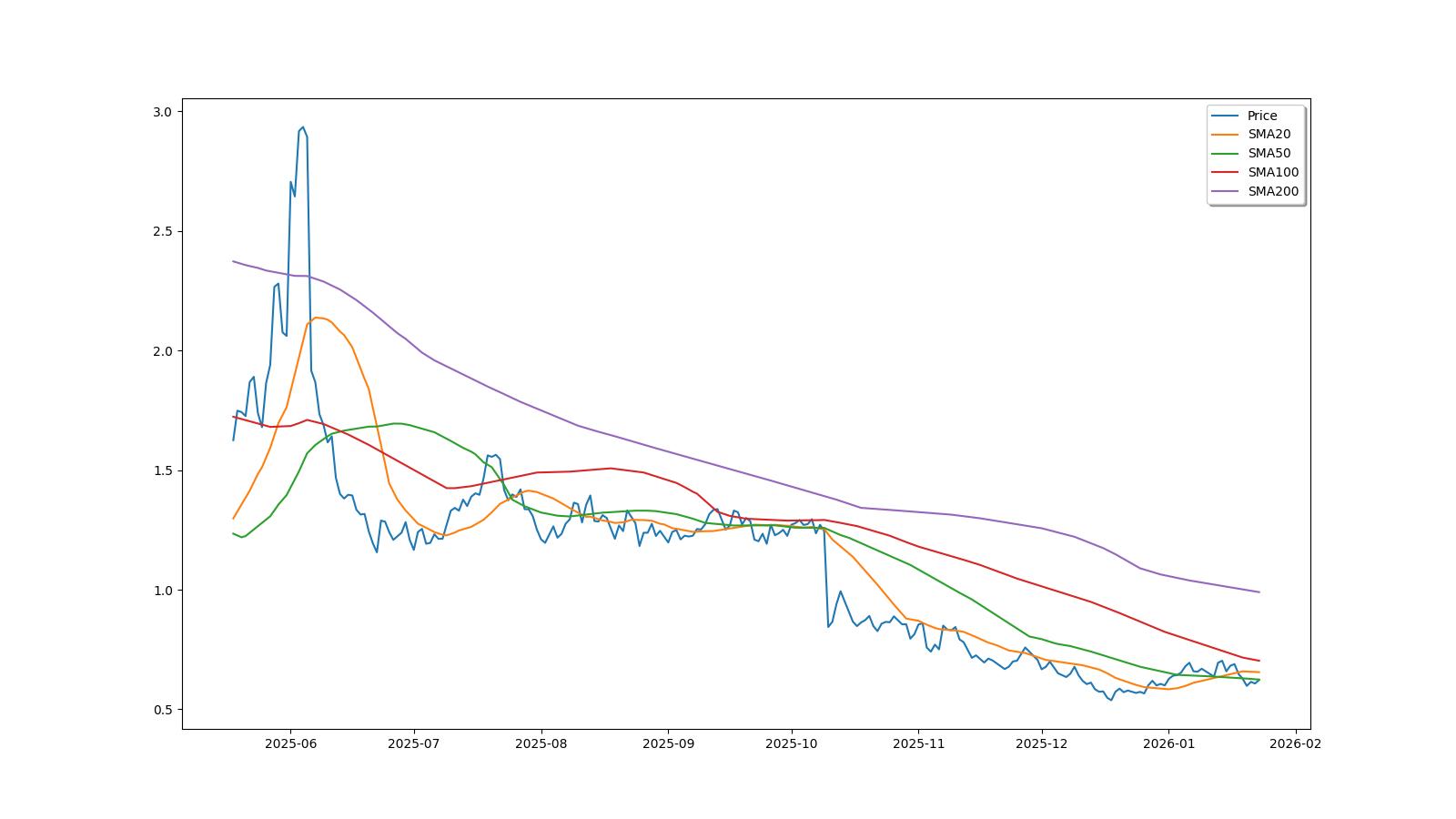 Mask Network Simple Moving Averages