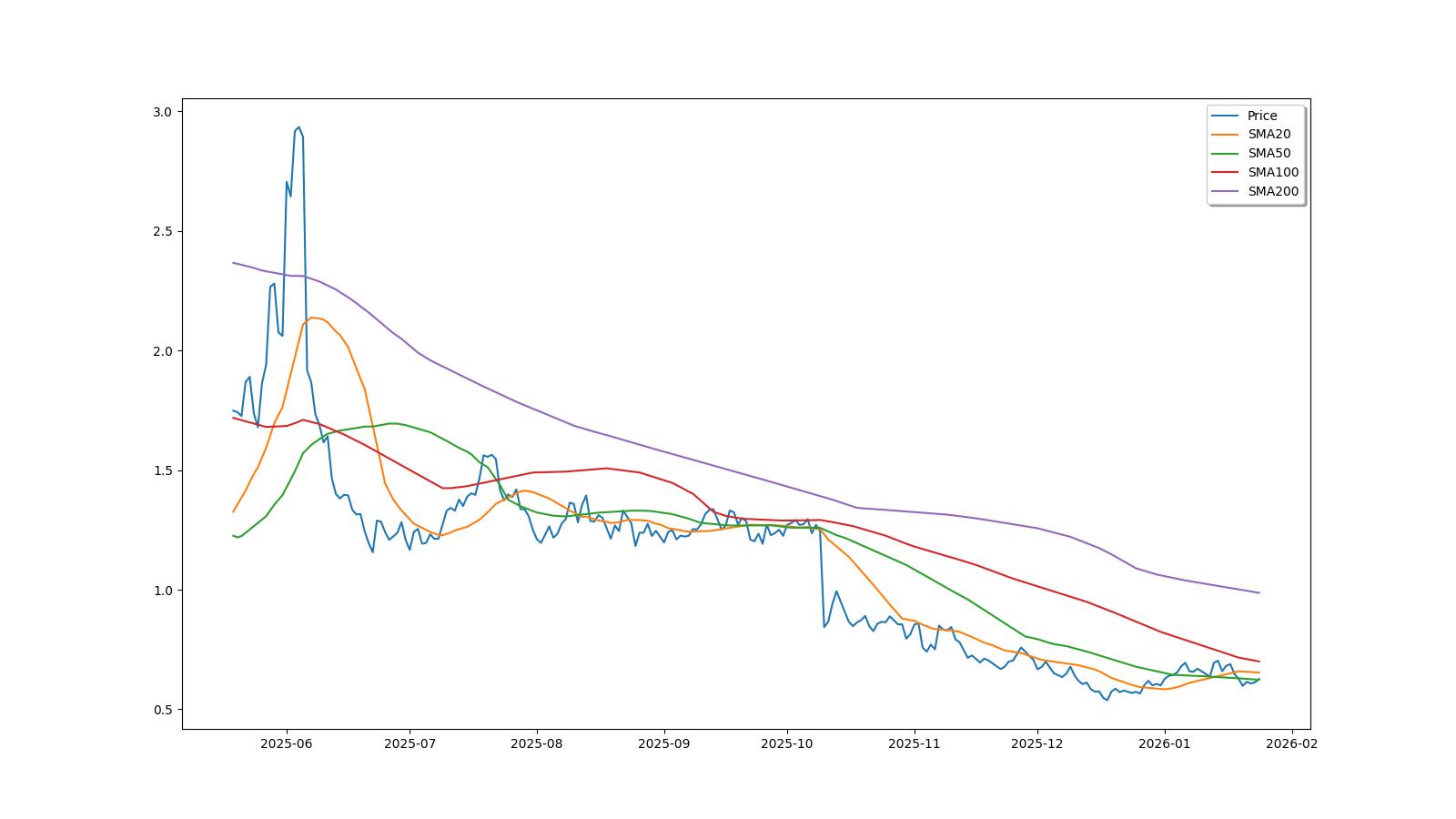 Mask Network Simple Moving Averages
