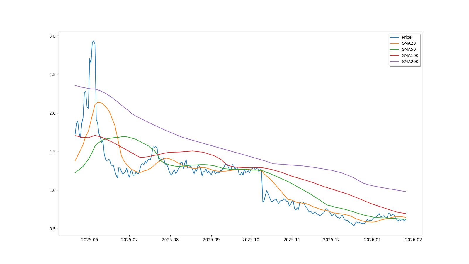 Mask Network Simple Moving Averages