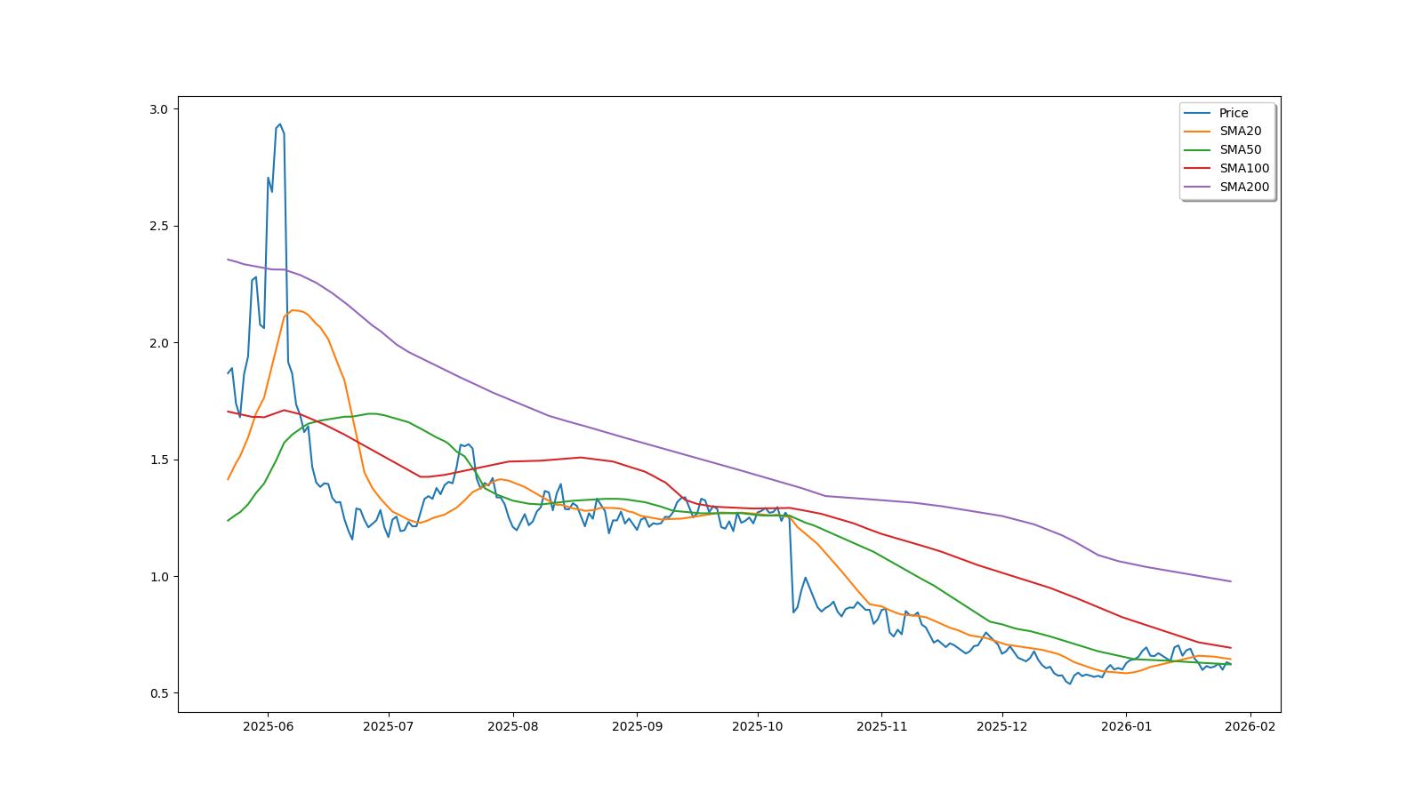 Mask Network Simple Moving Averages